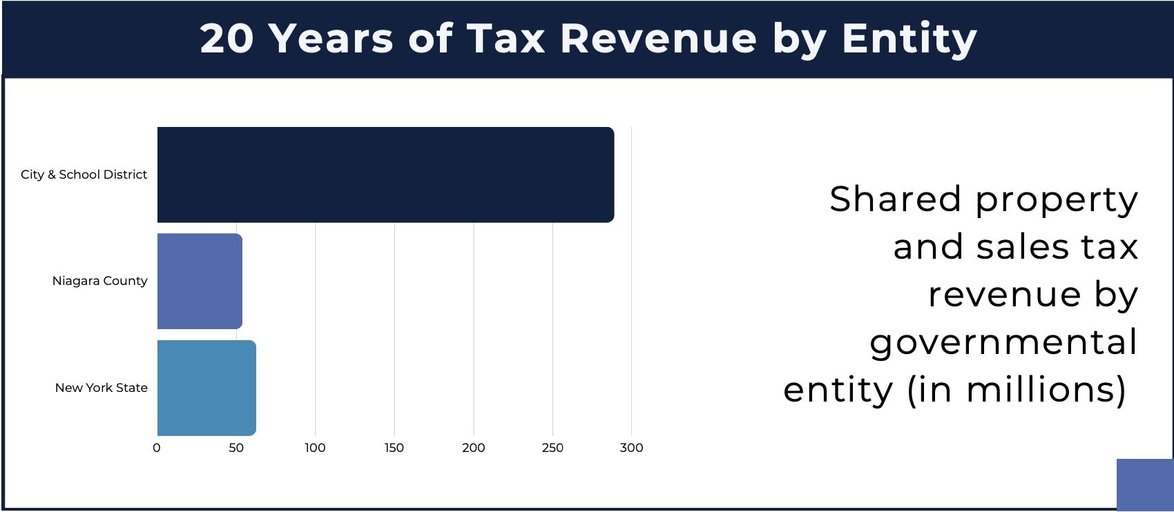 Billions in Tax Revenues and Economic Benefits